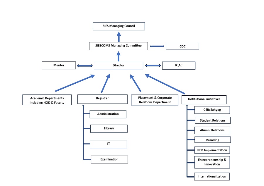 SIES SBS Structure â€“ A Strong Foundation for Excellence